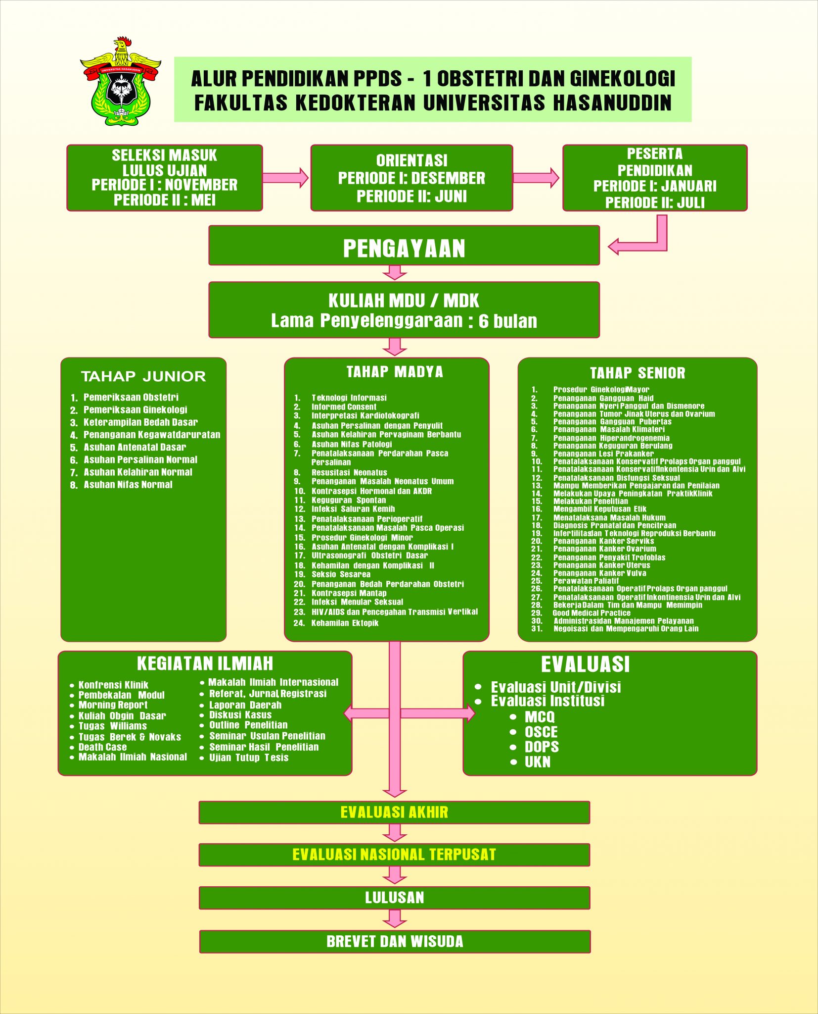Alur Pendidikan PPDS – 1 OBGIN FK UNHAS – Obstetrics and Gynaecology Study Programme | FACULTY ...